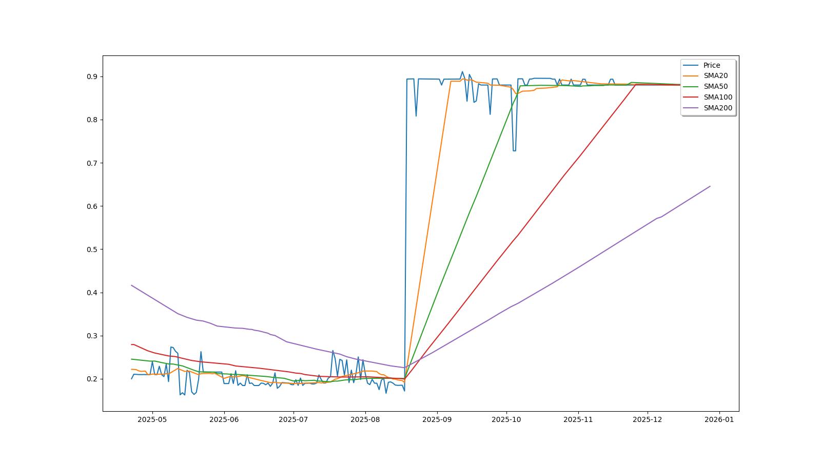 Frontier Simple Moving Averages
