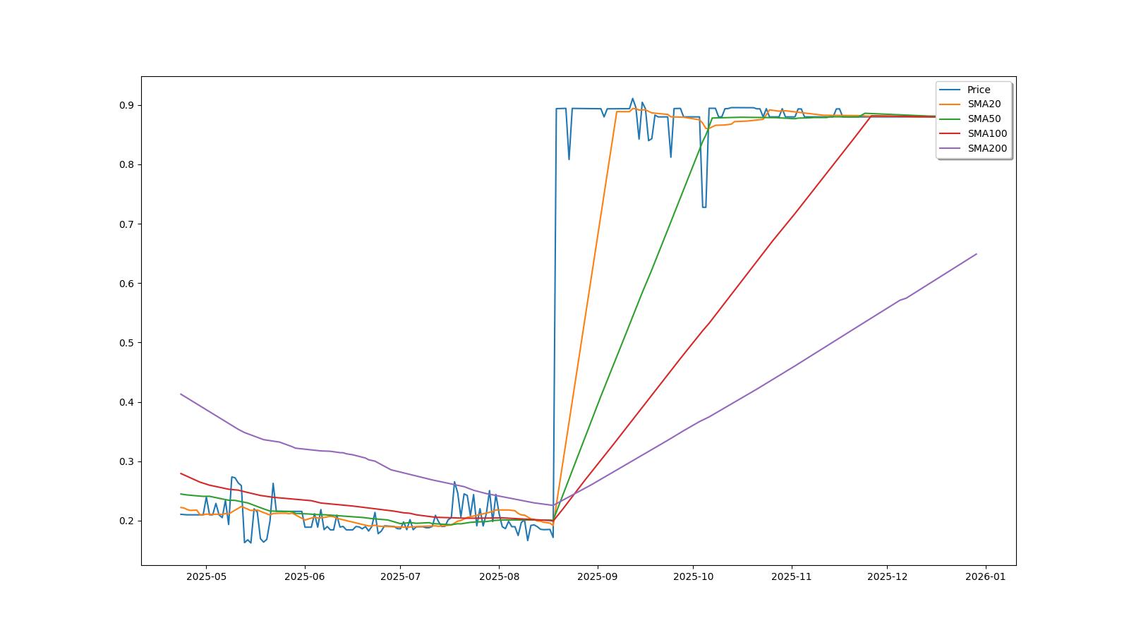 Frontier Simple Moving Averages