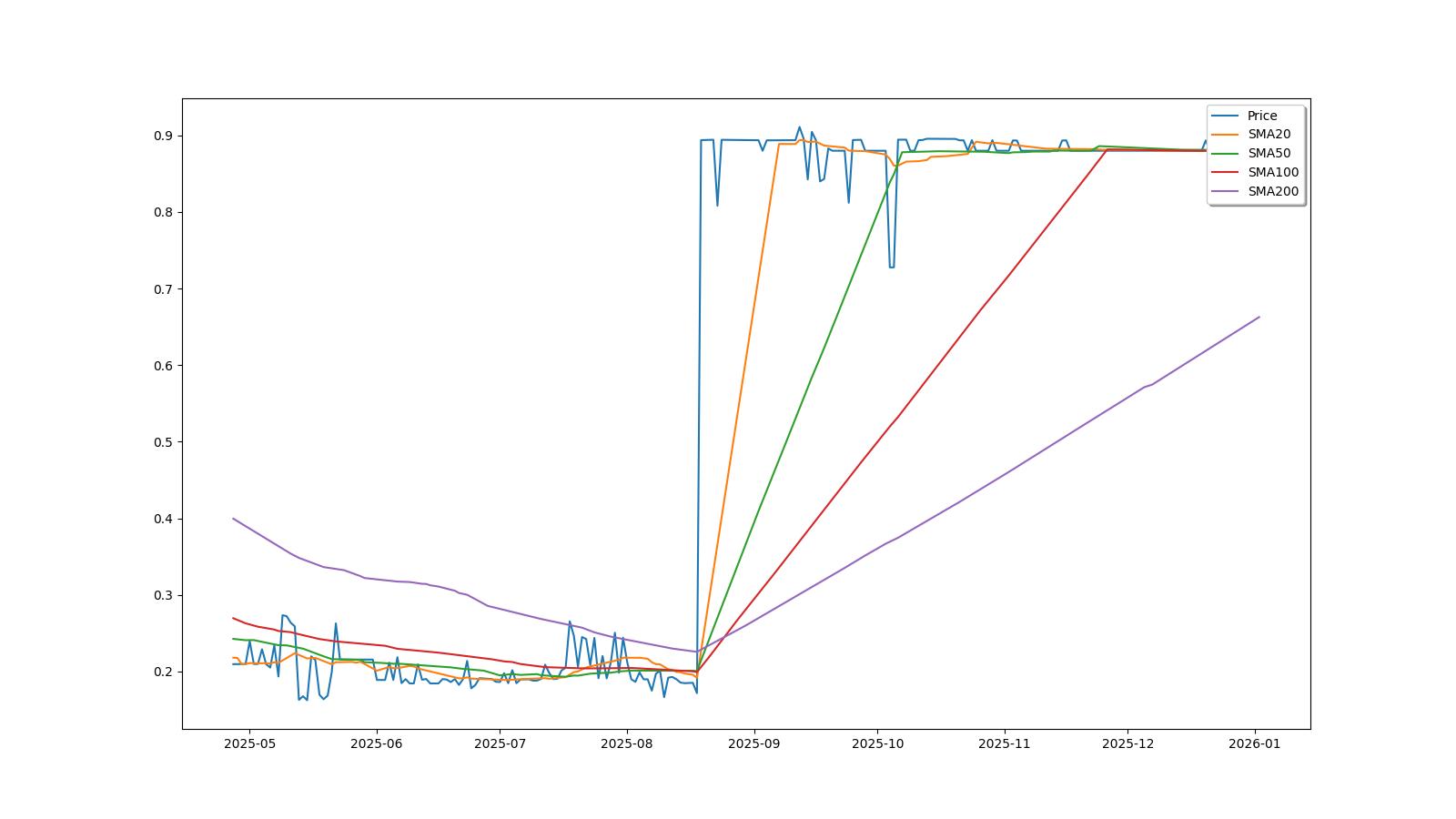 Frontier Simple Moving Averages