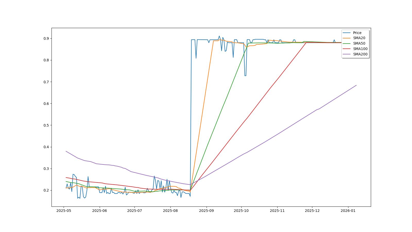 Frontier Simple Moving Averages