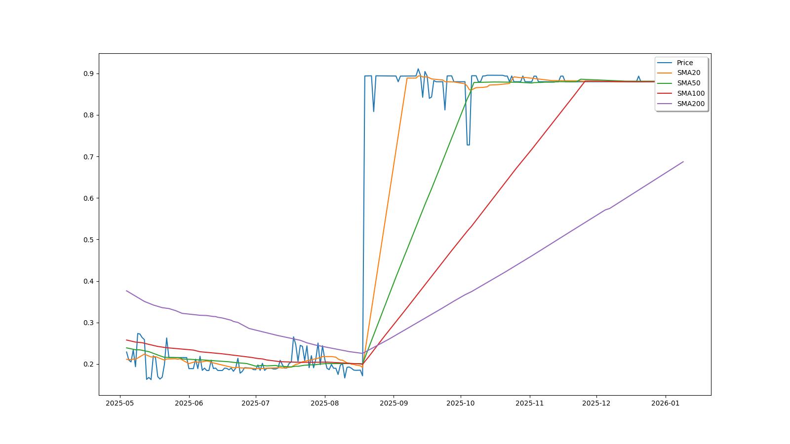 Frontier Simple Moving Averages