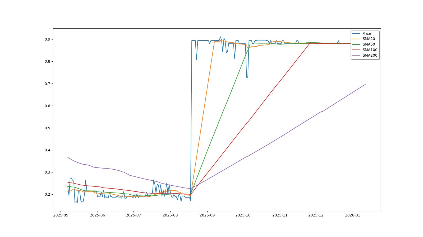 Frontier Simple Moving Averages
