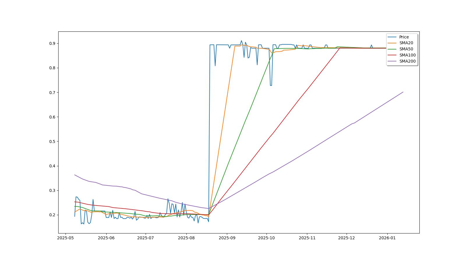 Frontier Simple Moving Averages