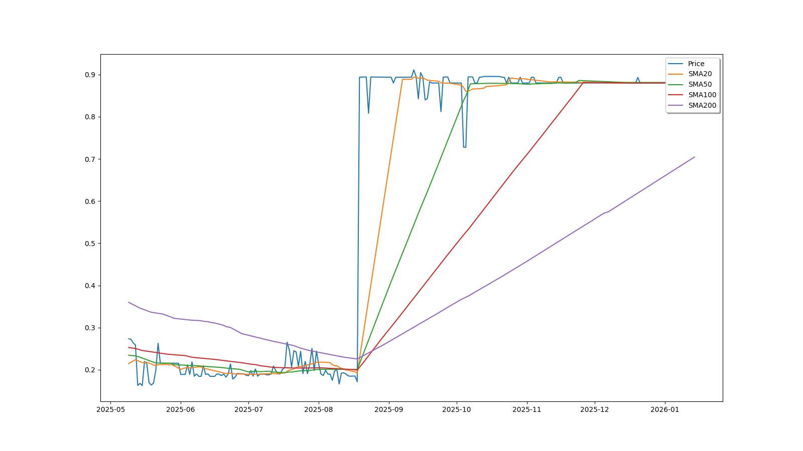Frontier Simple Moving Averages