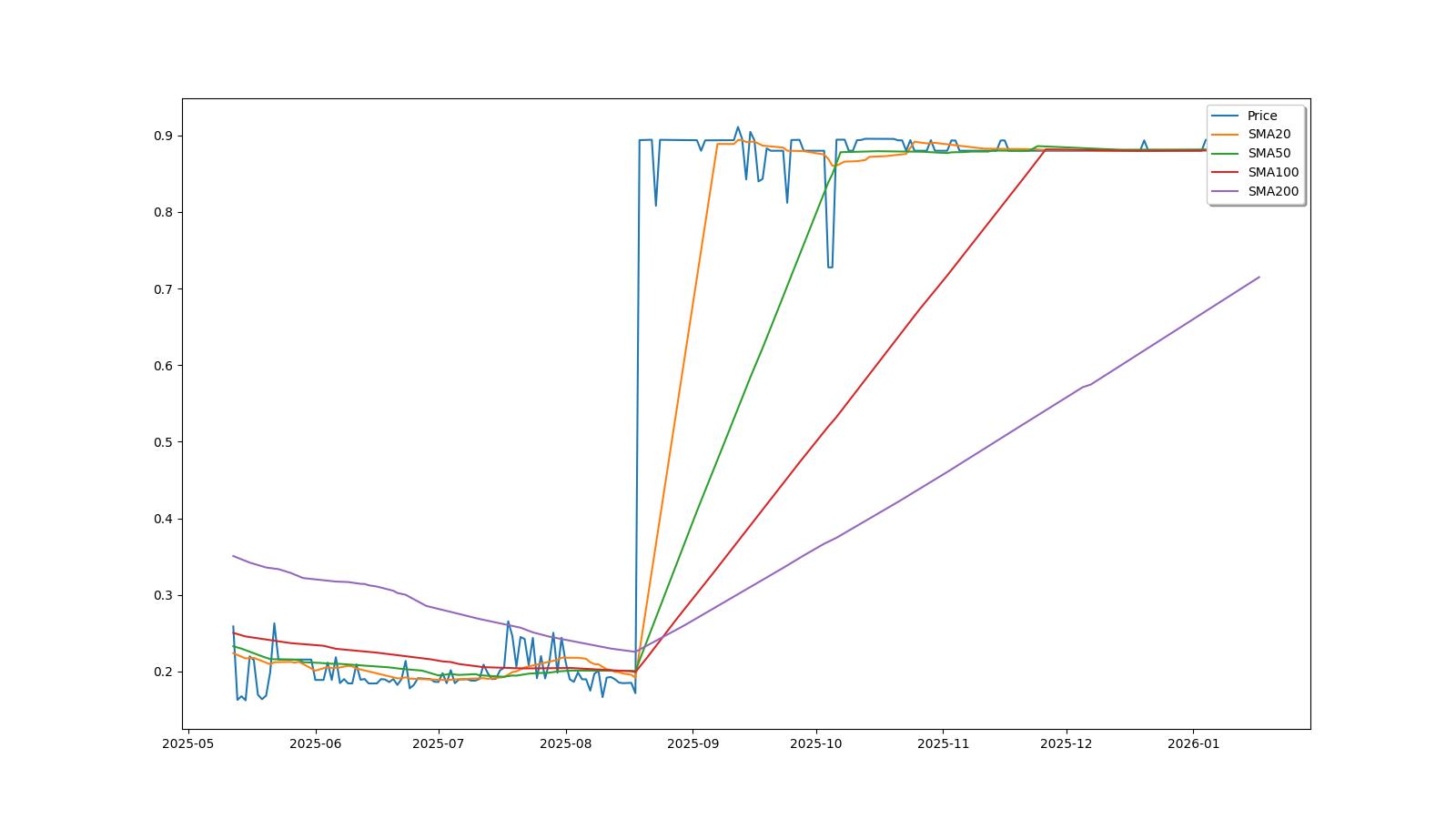 Frontier Simple Moving Averages