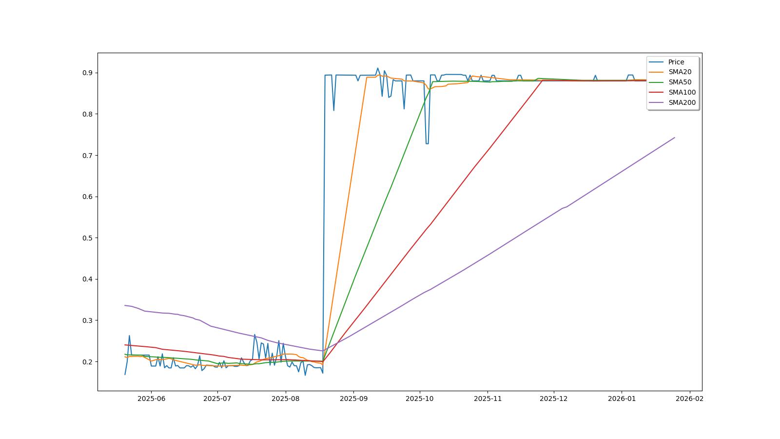 Frontier Simple Moving Averages