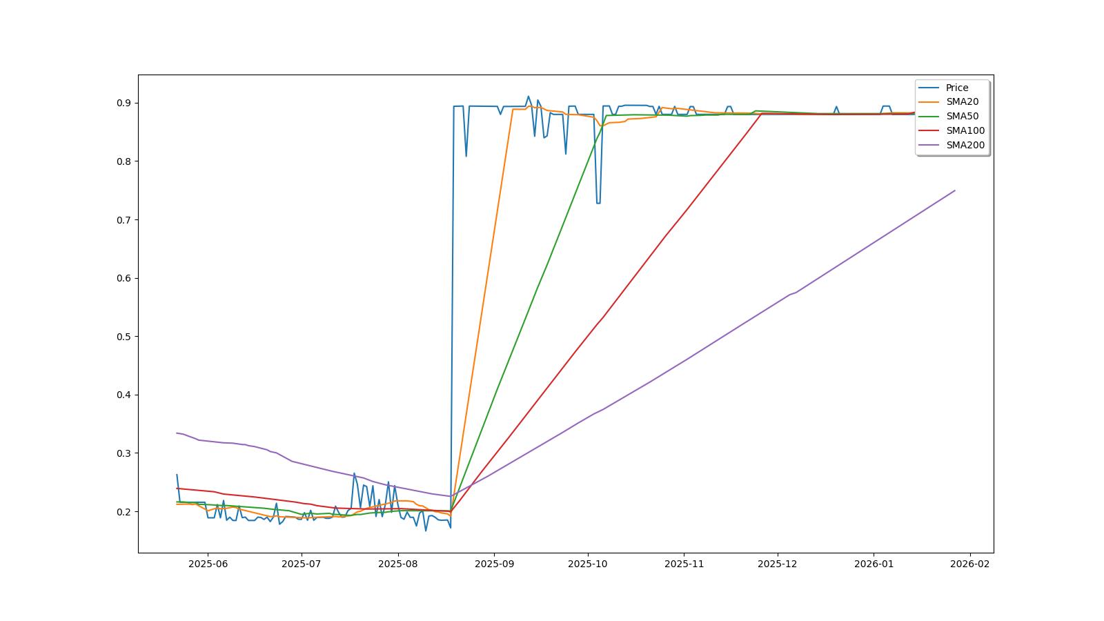 Frontier Simple Moving Averages