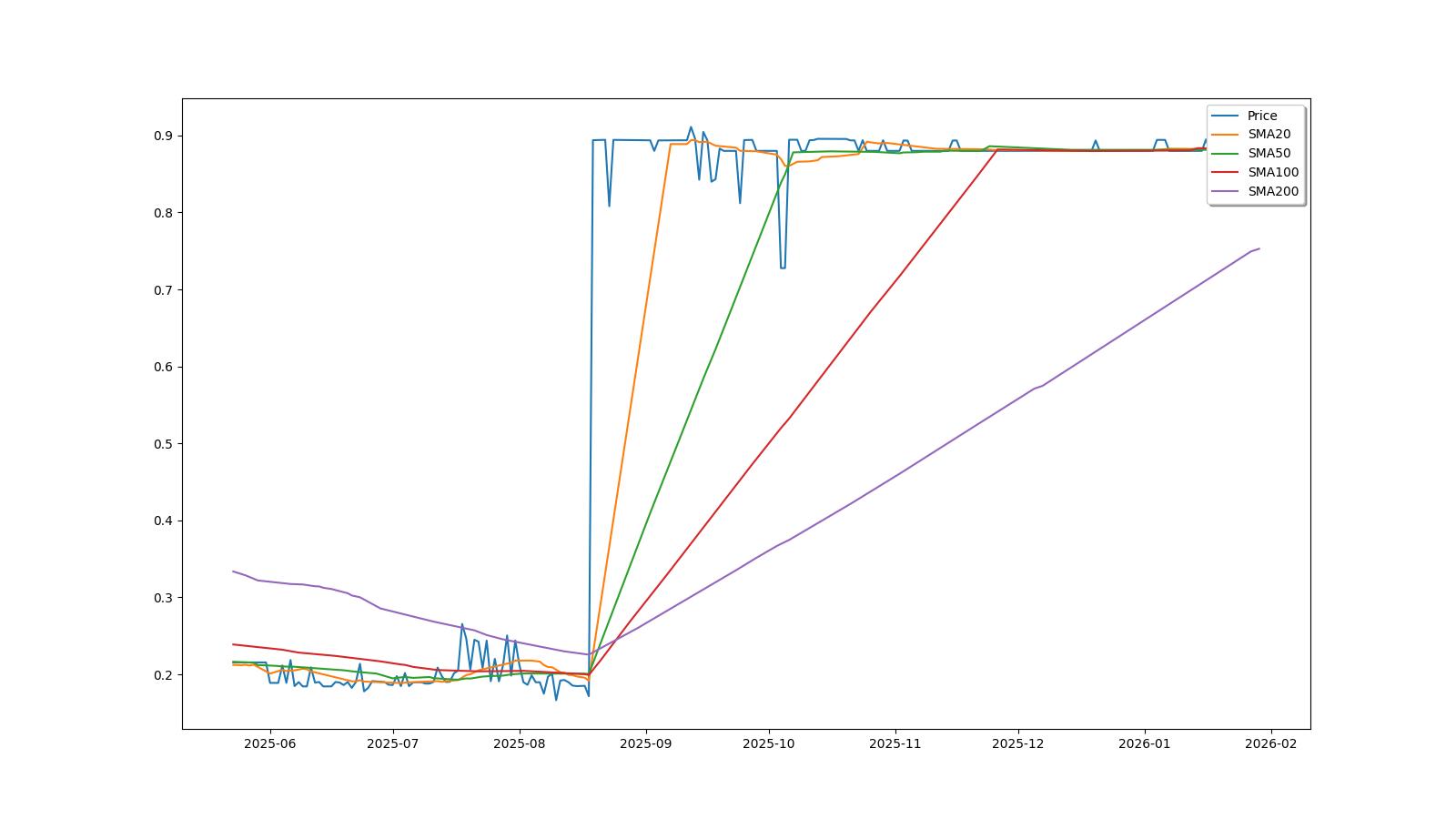 Frontier Simple Moving Averages