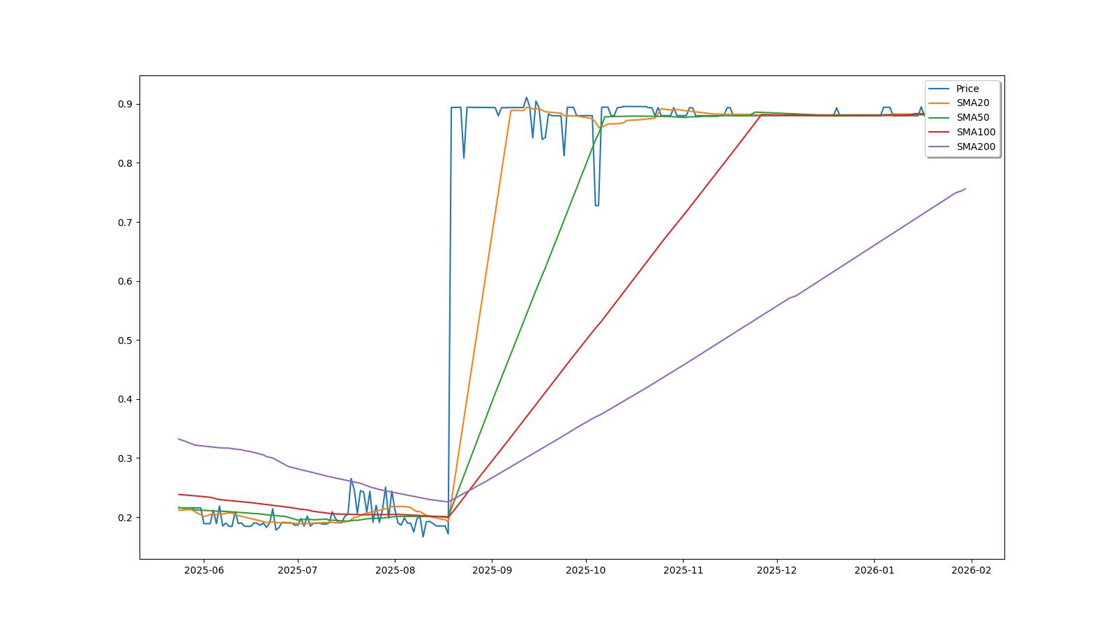 Frontier Simple Moving Averages