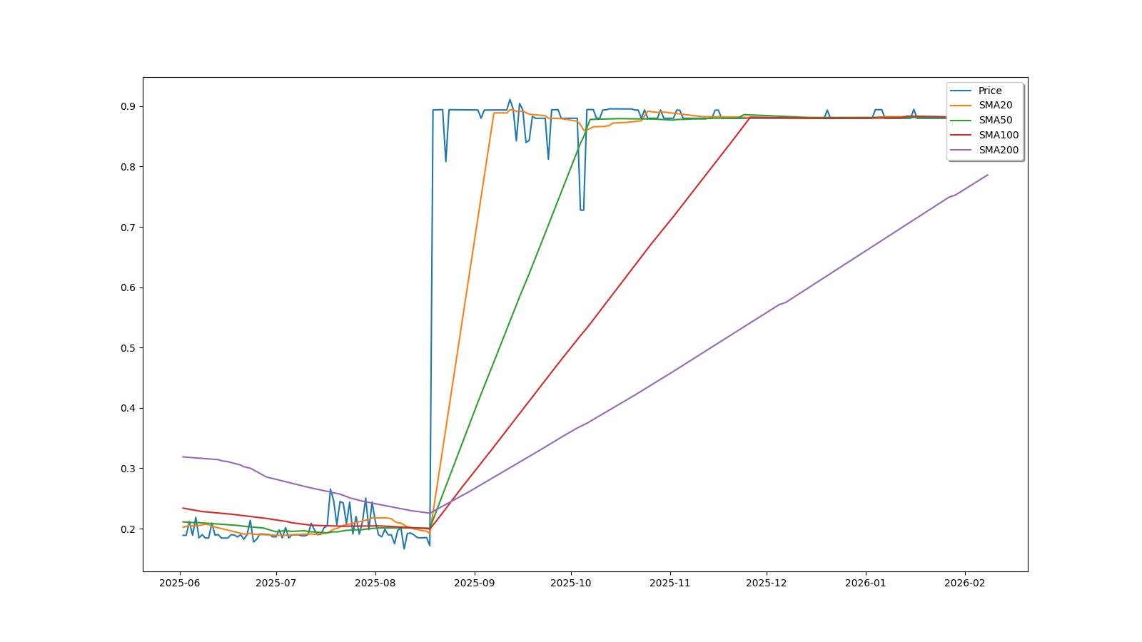 Frontier Simple Moving Averages