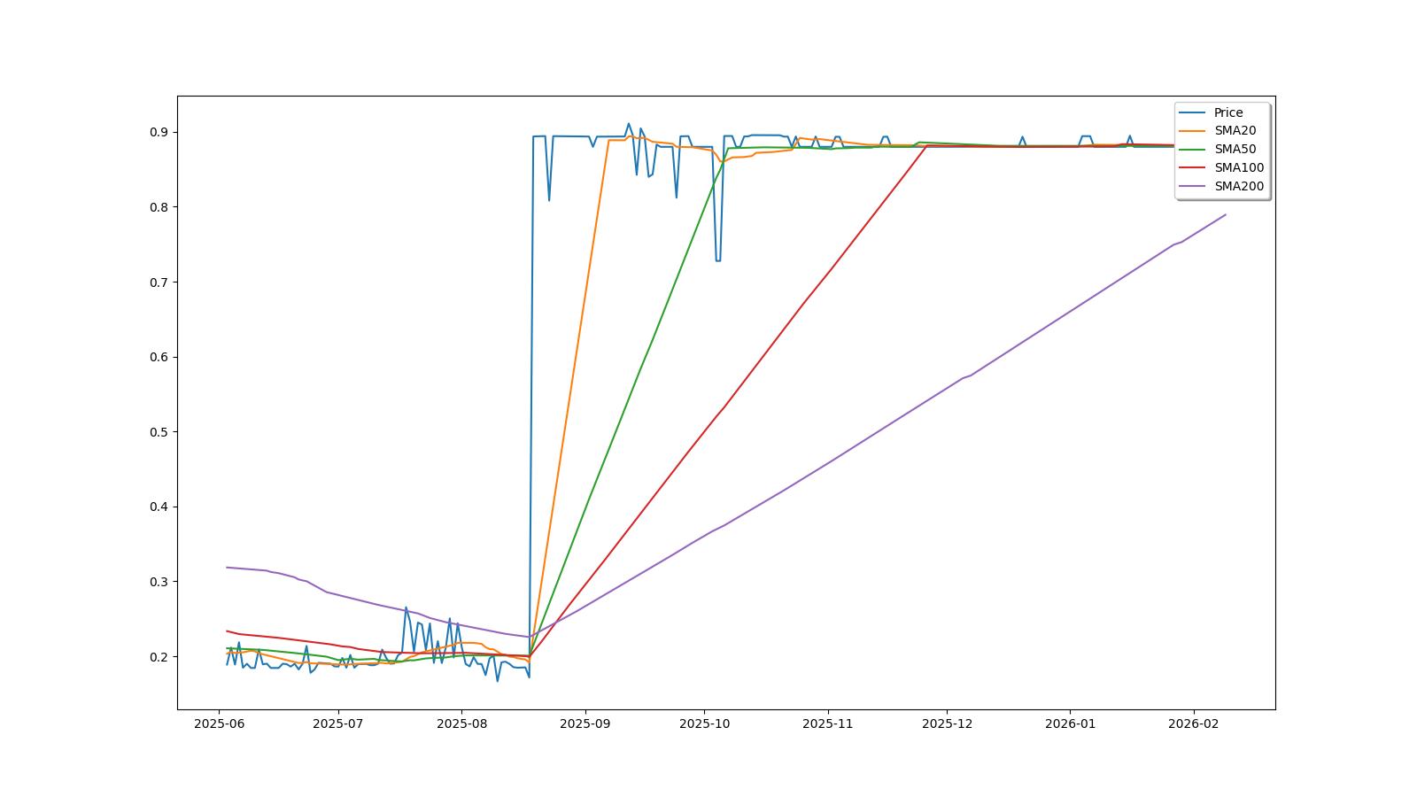 Frontier Simple Moving Averages