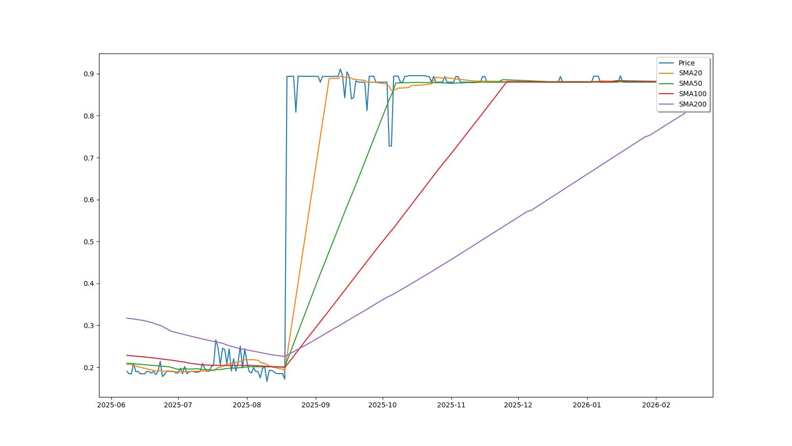 Frontier Simple Moving Averages