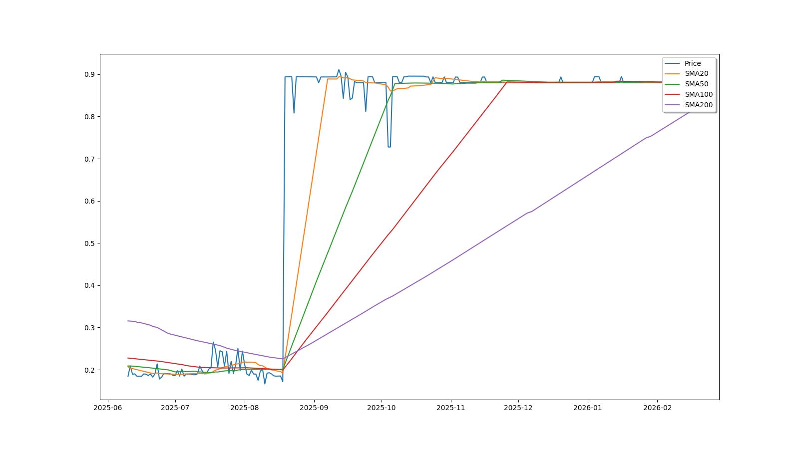 Frontier Simple Moving Averages