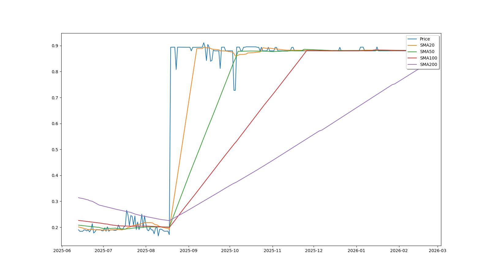 Frontier Simple Moving Averages