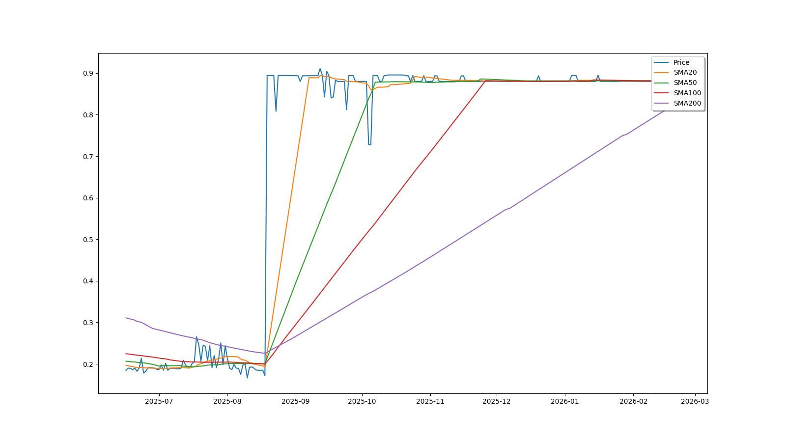 Frontier Simple Moving Averages
