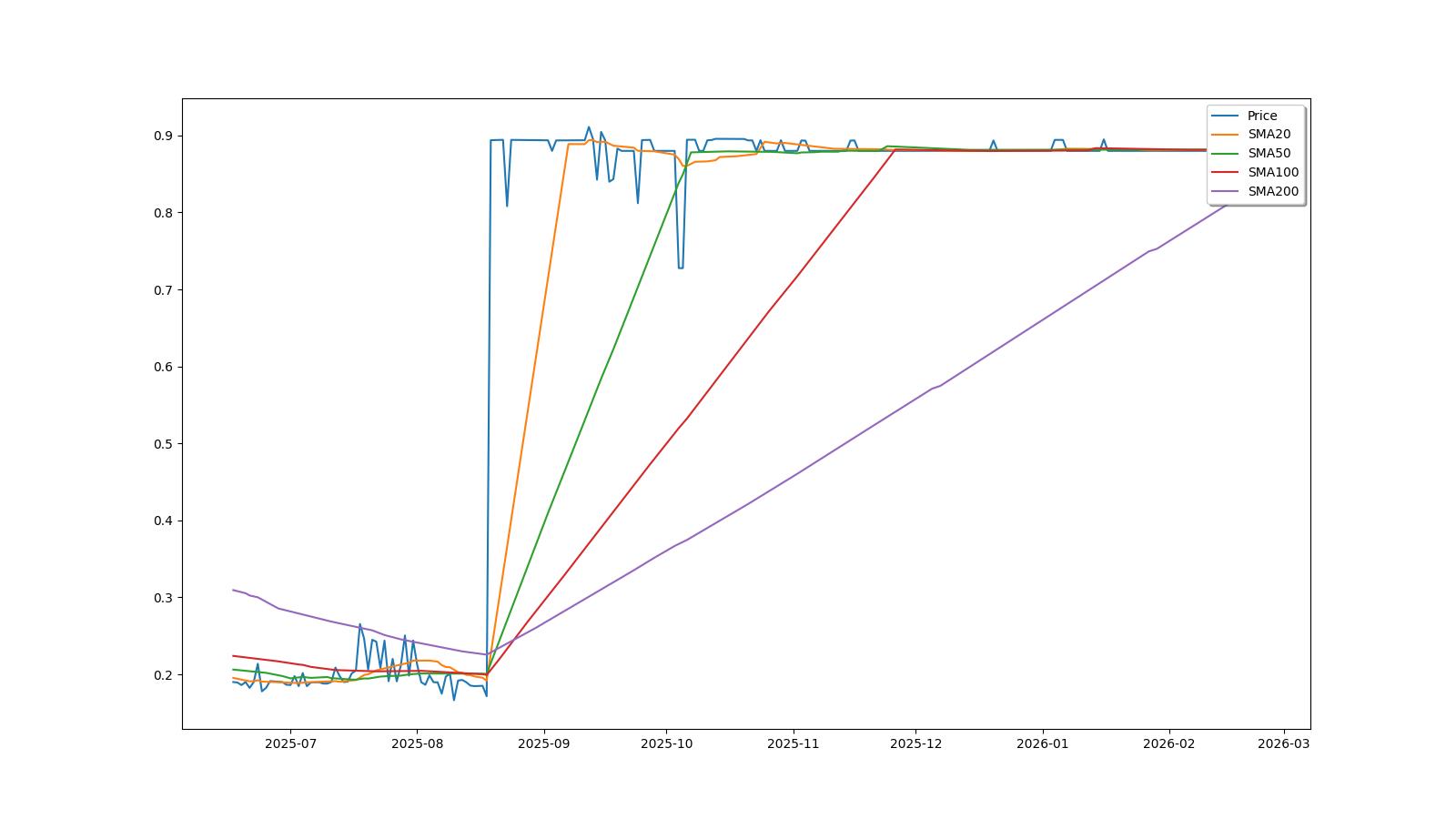 Frontier Simple Moving Averages