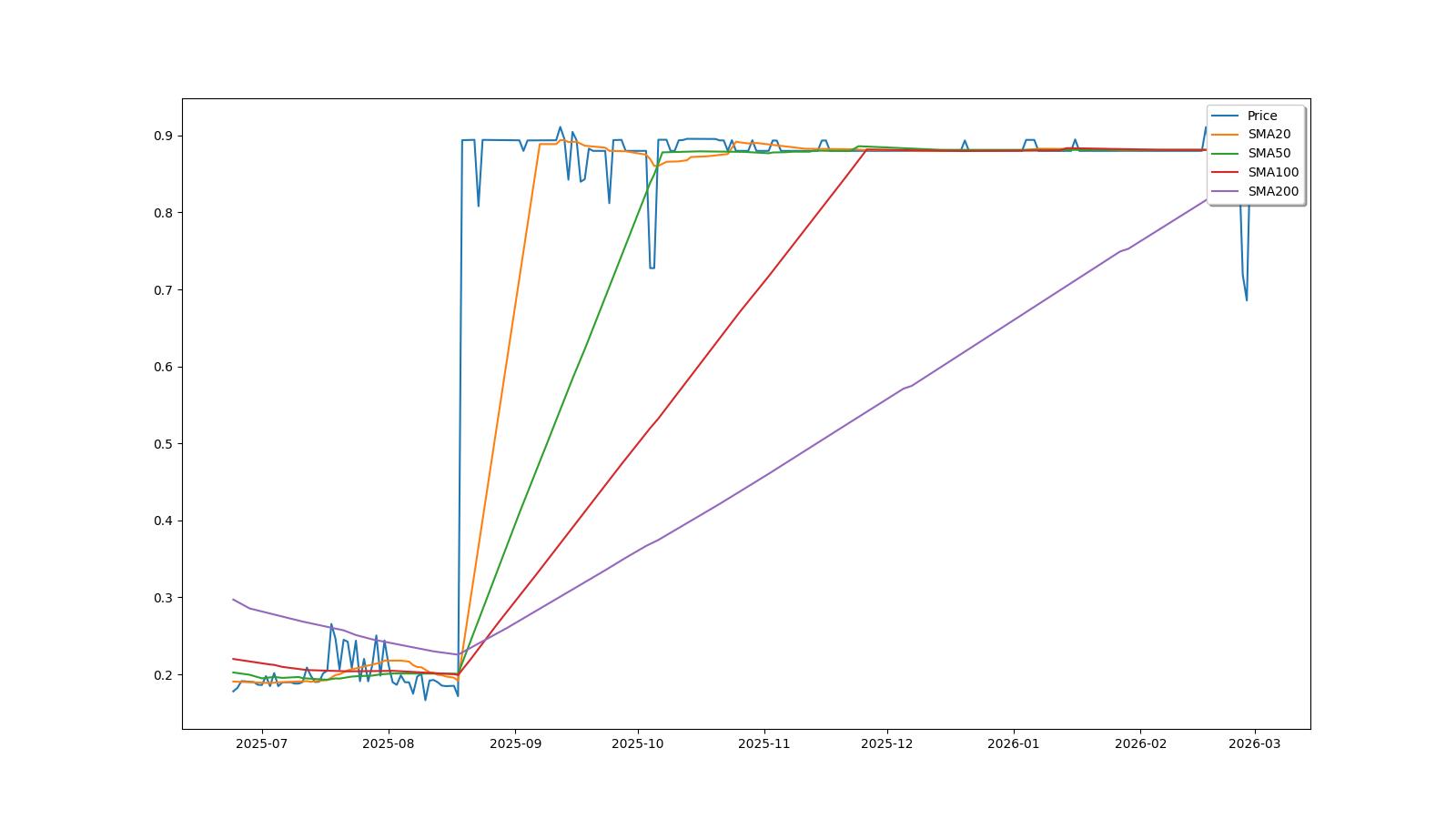 Frontier Simple Moving Averages
