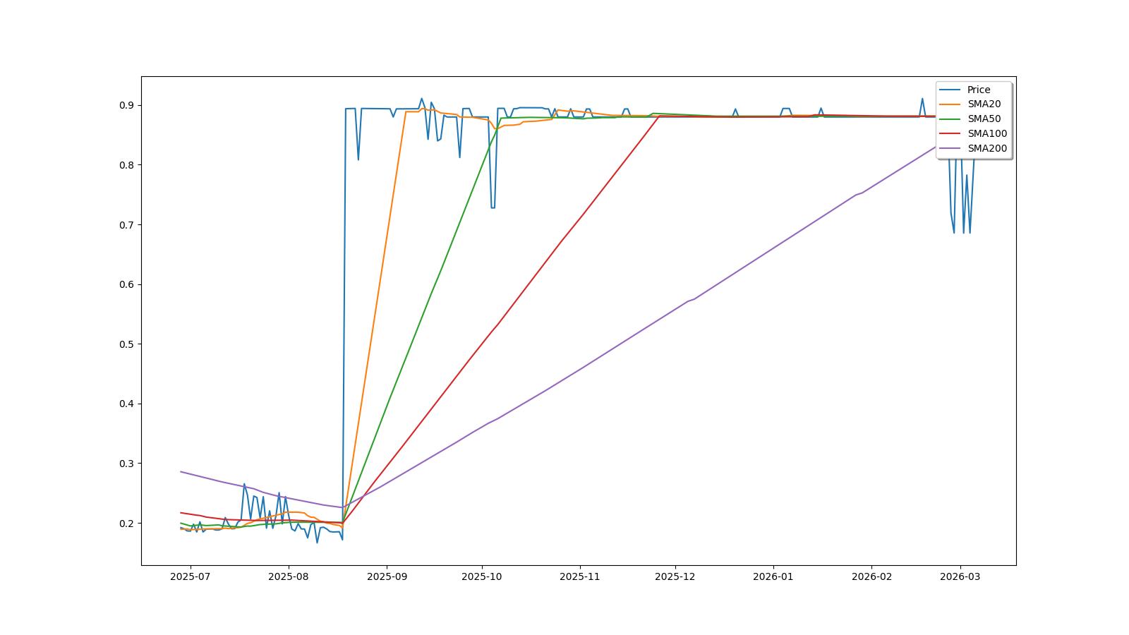 Frontier Simple Moving Averages
