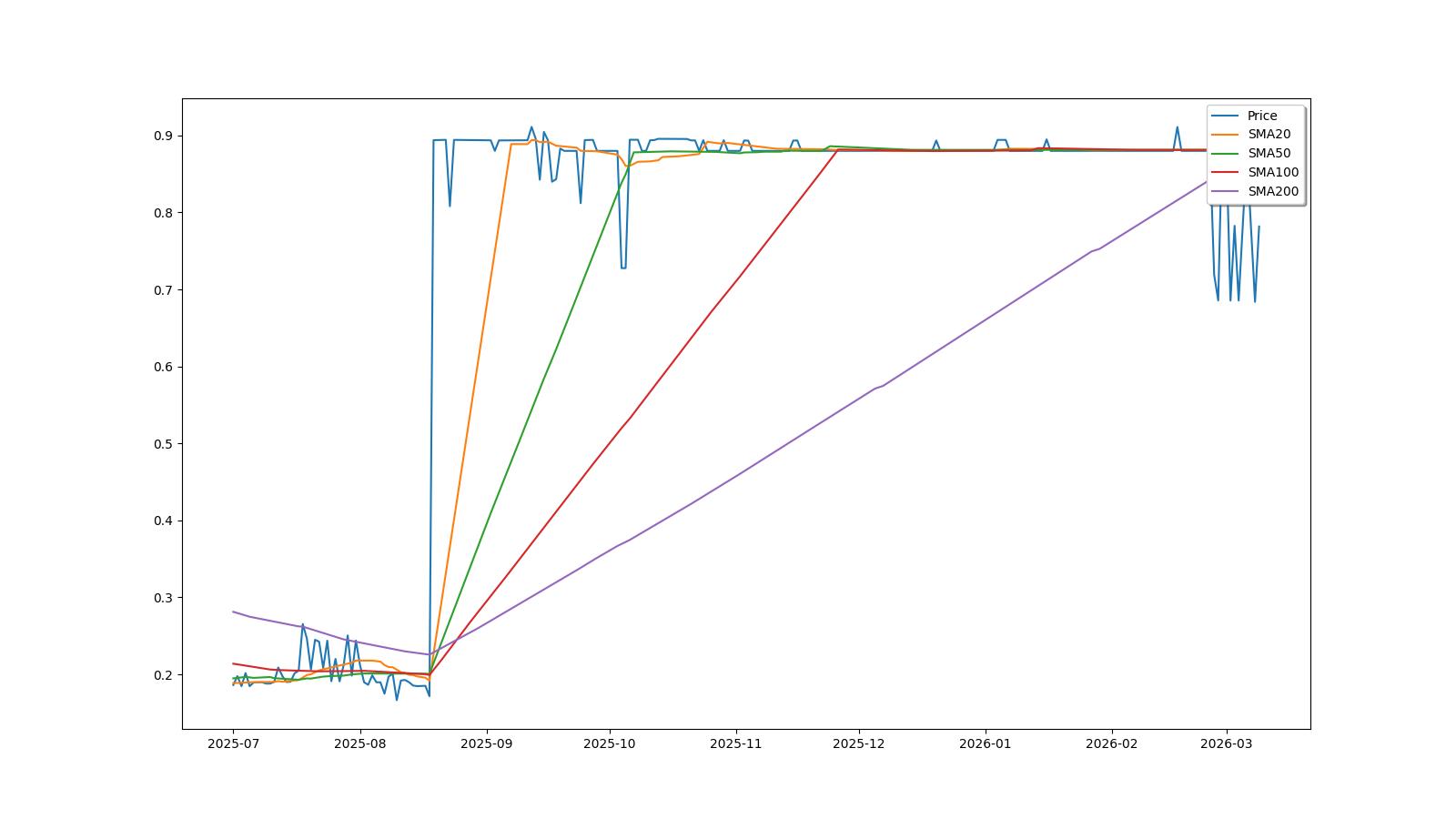 Frontier Simple Moving Averages