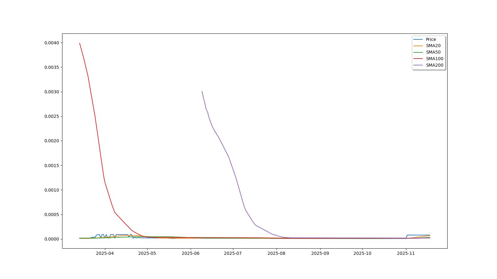 Frox Simple Moving Averages