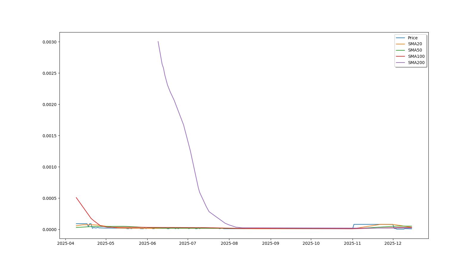 Frox Simple Moving Averages