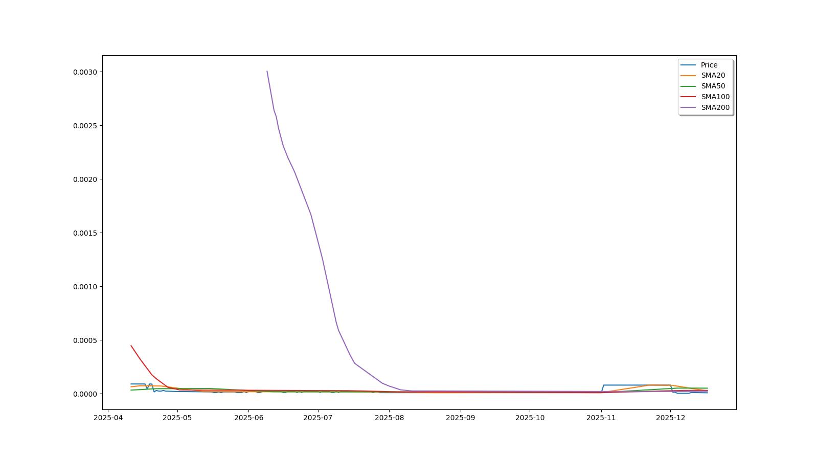 Frox Simple Moving Averages