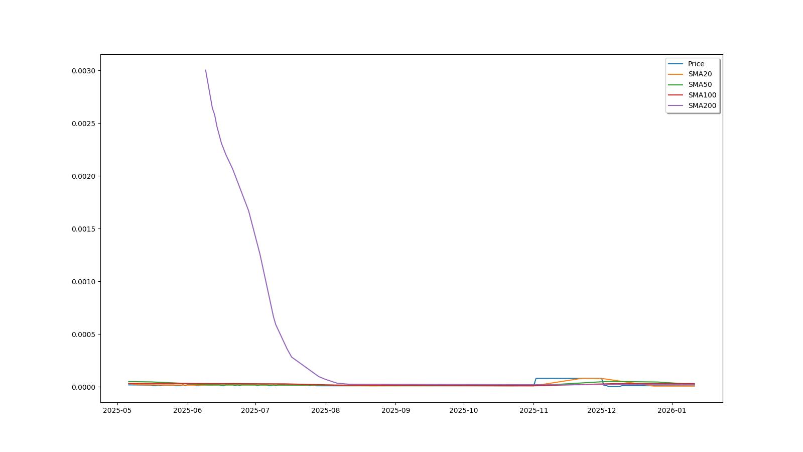 Frox Simple Moving Averages