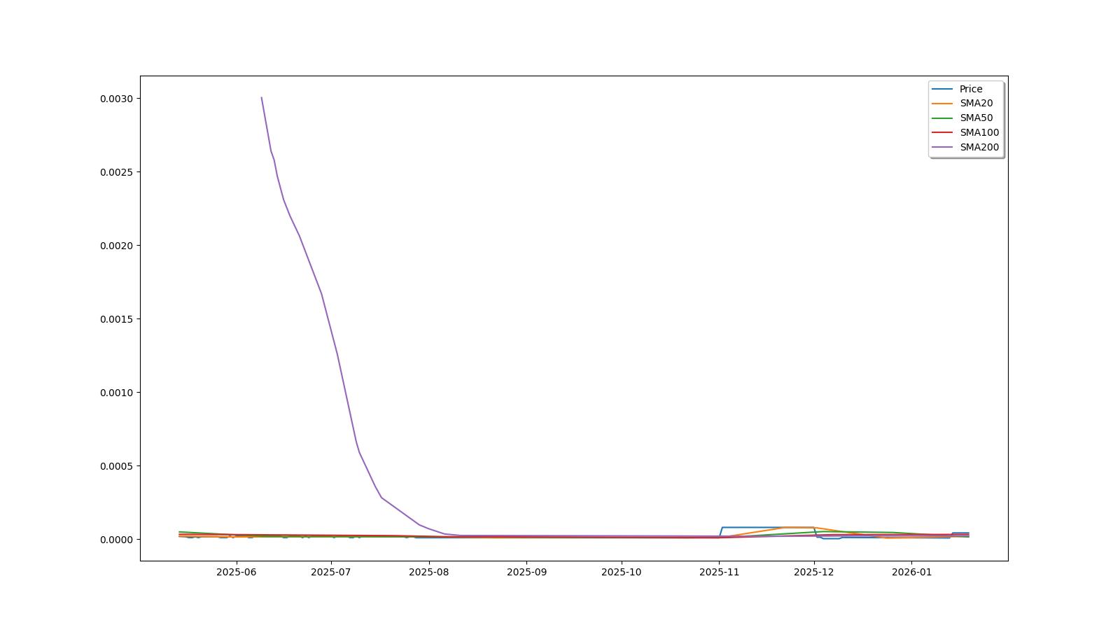 Frox Simple Moving Averages