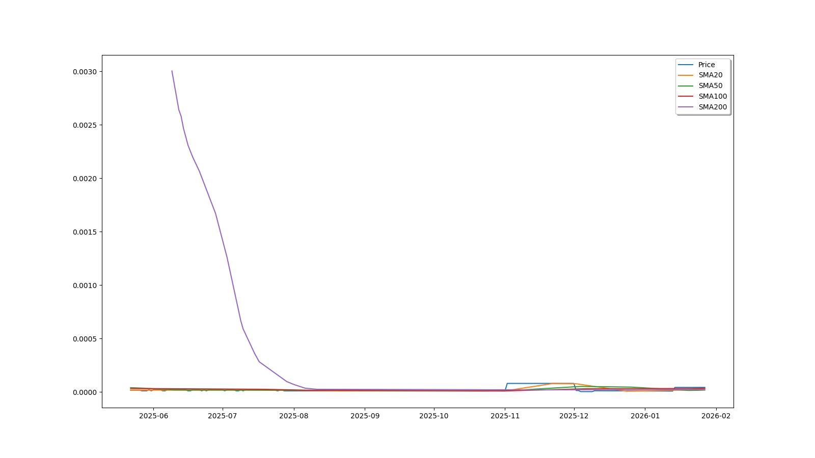 Frox Simple Moving Averages