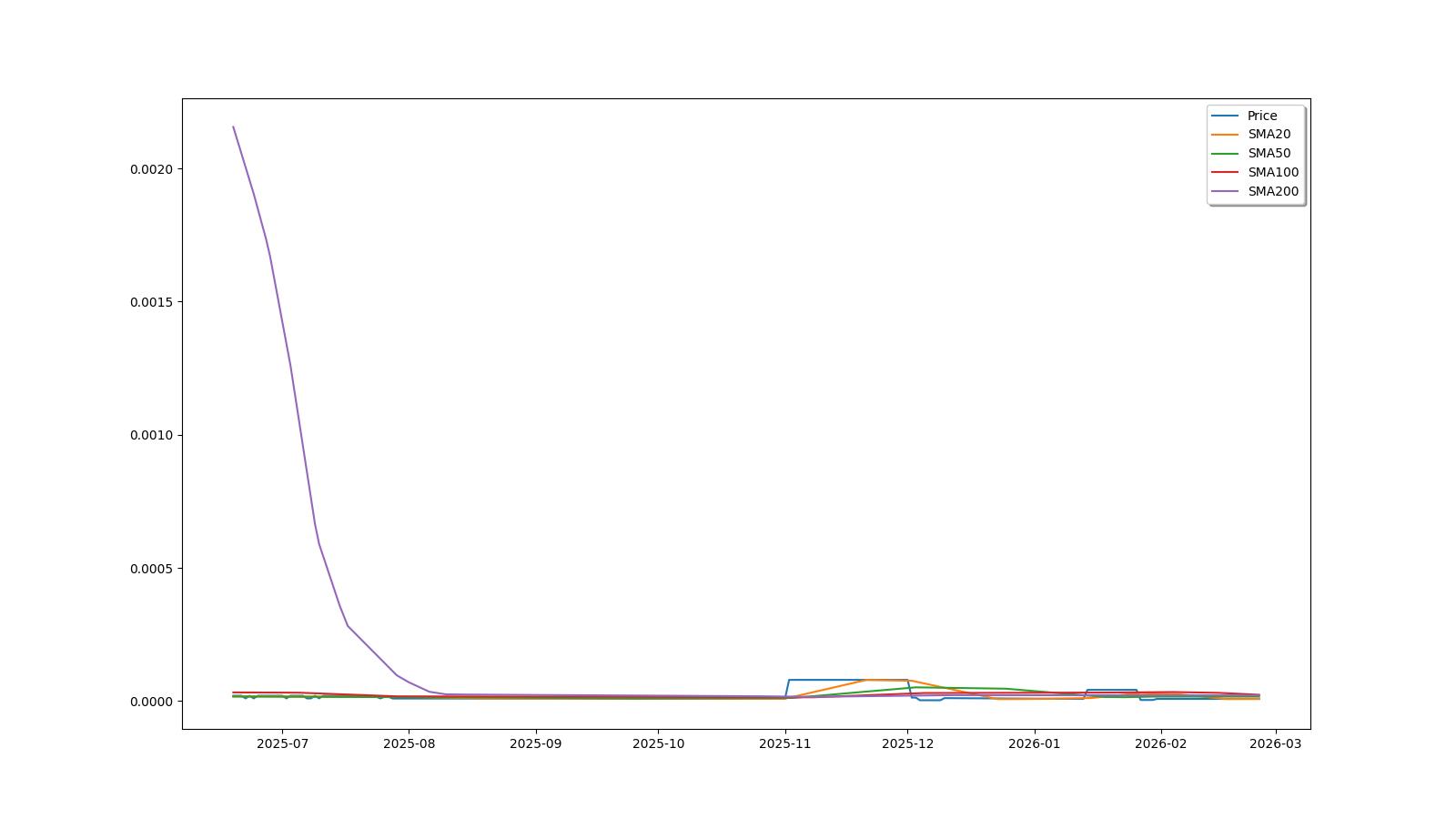 Frox Simple Moving Averages