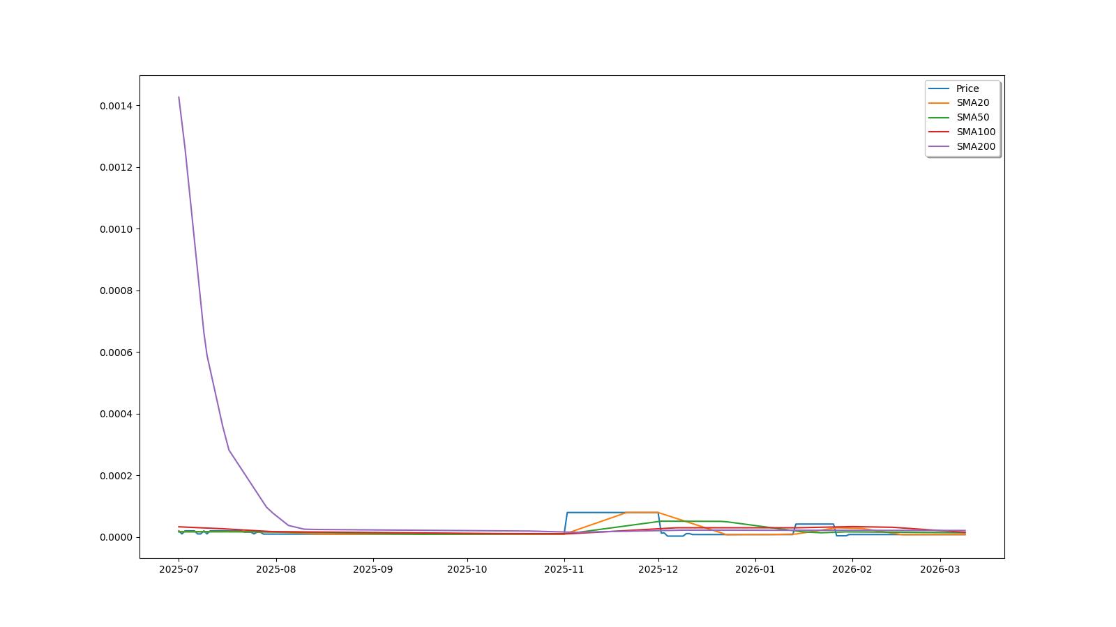 Frox Simple Moving Averages