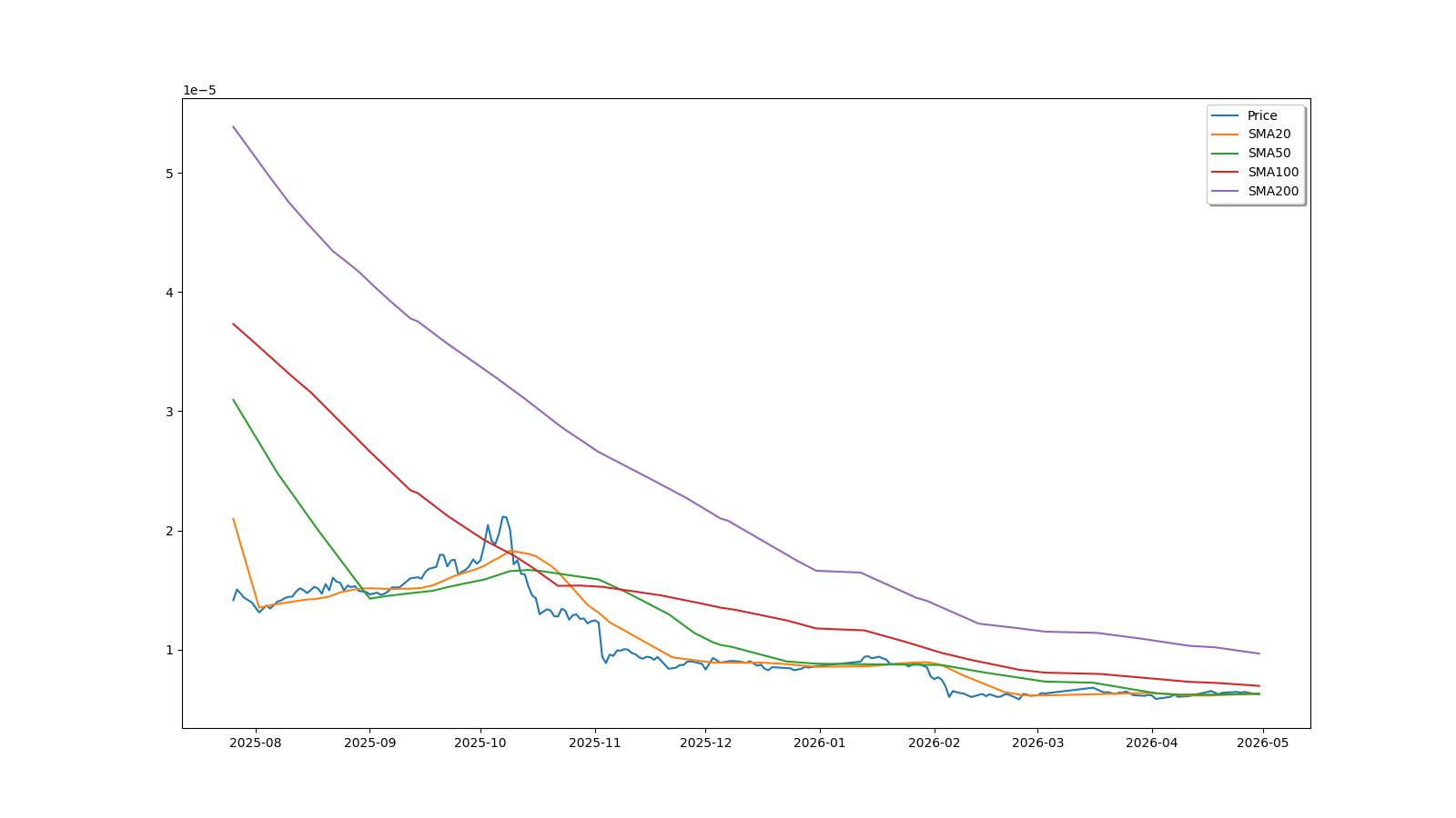 Froyo Games Simple Moving Averages