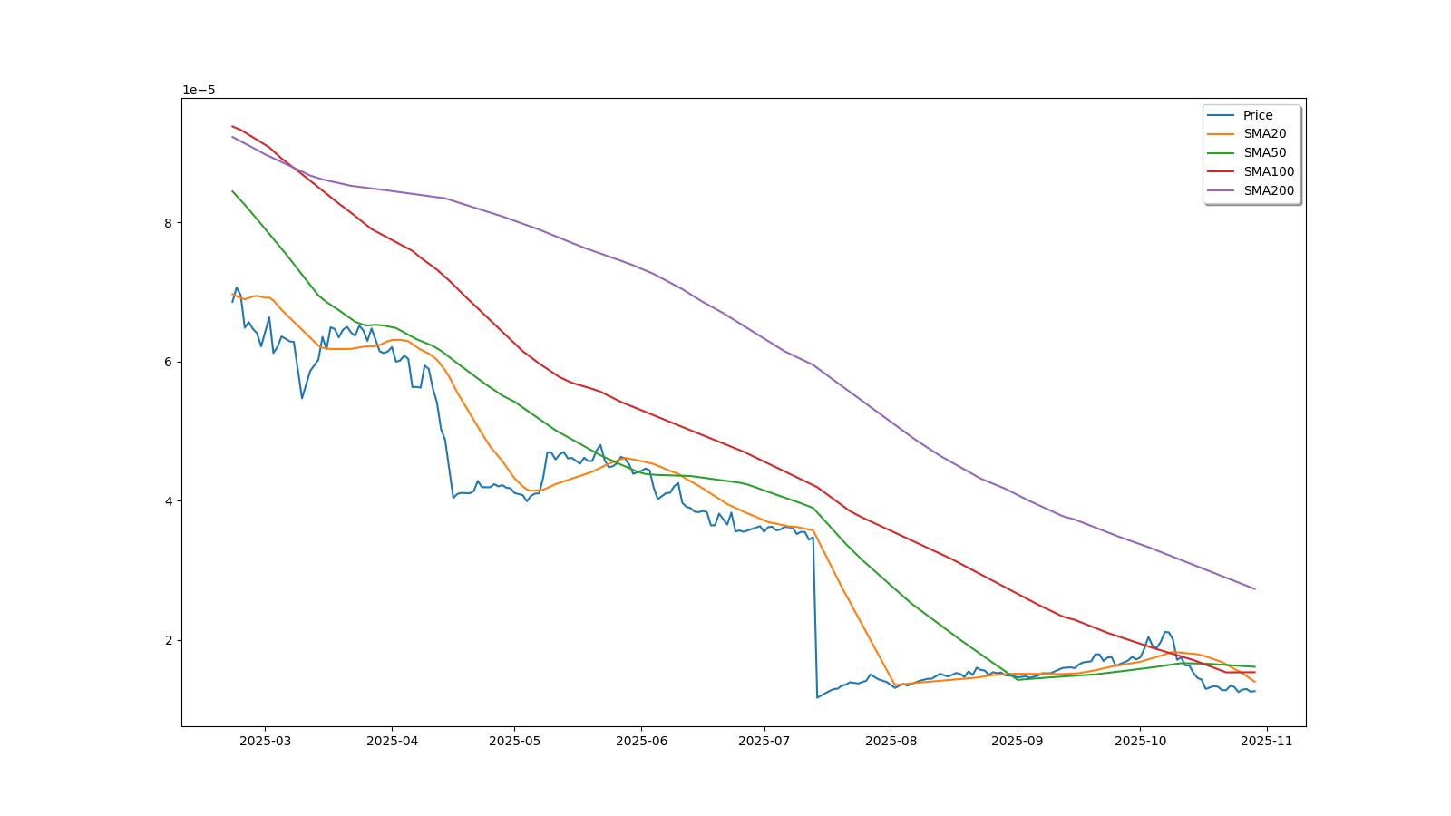 Froyo Games Simple Moving Averages