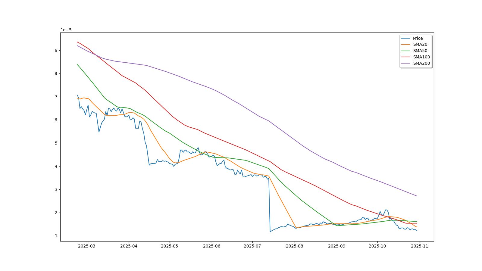 Froyo Games Simple Moving Averages