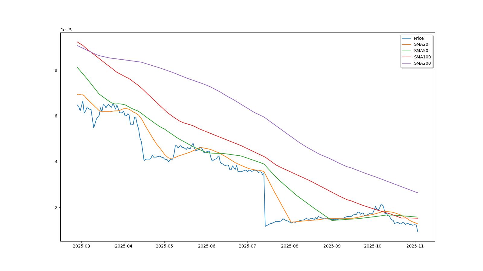 Froyo Games Simple Moving Averages