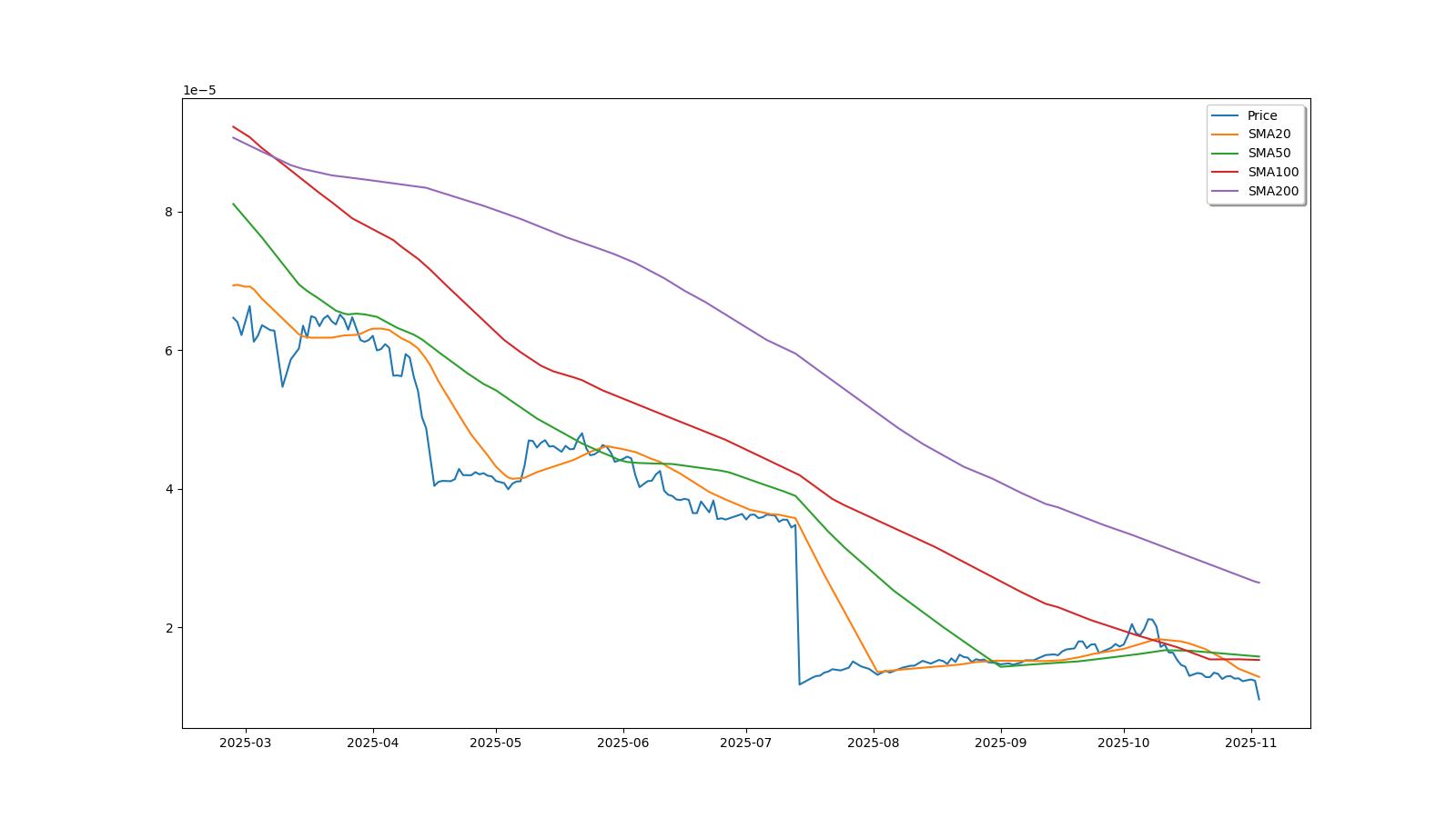 Froyo Games Simple Moving Averages