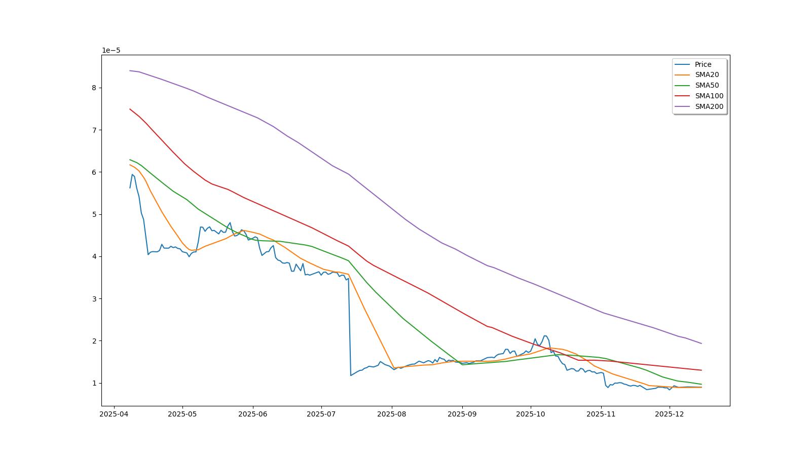 Froyo Games Simple Moving Averages
