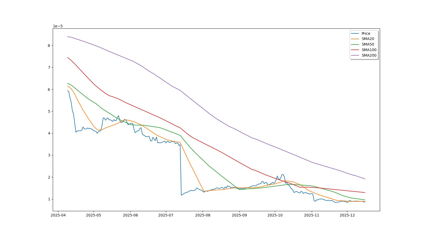 Froyo Games Simple Moving Averages