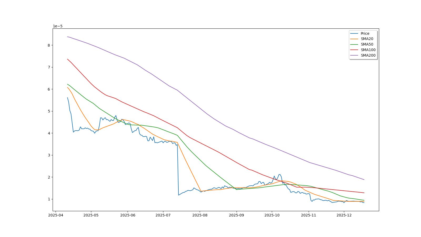 Froyo Games Simple Moving Averages