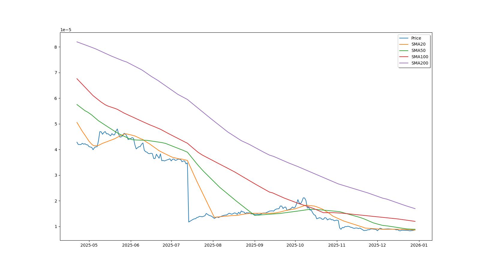 Froyo Games Simple Moving Averages