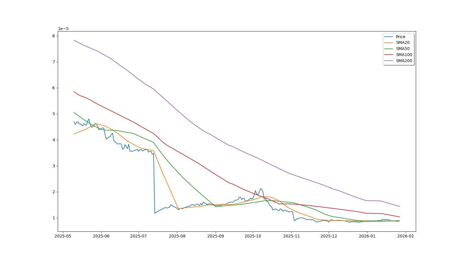 Froyo Games Simple Moving Averages