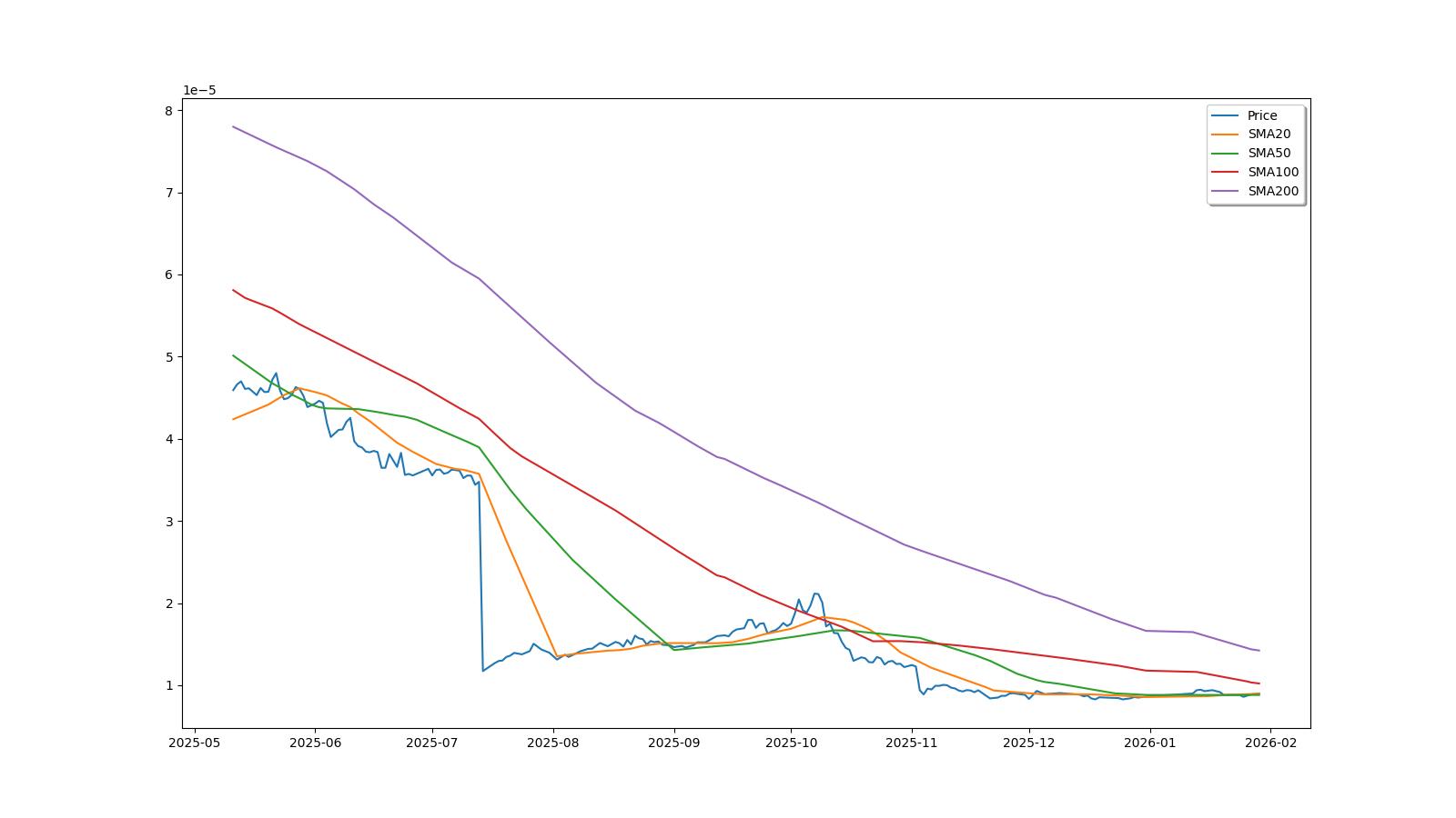 Froyo Games Simple Moving Averages