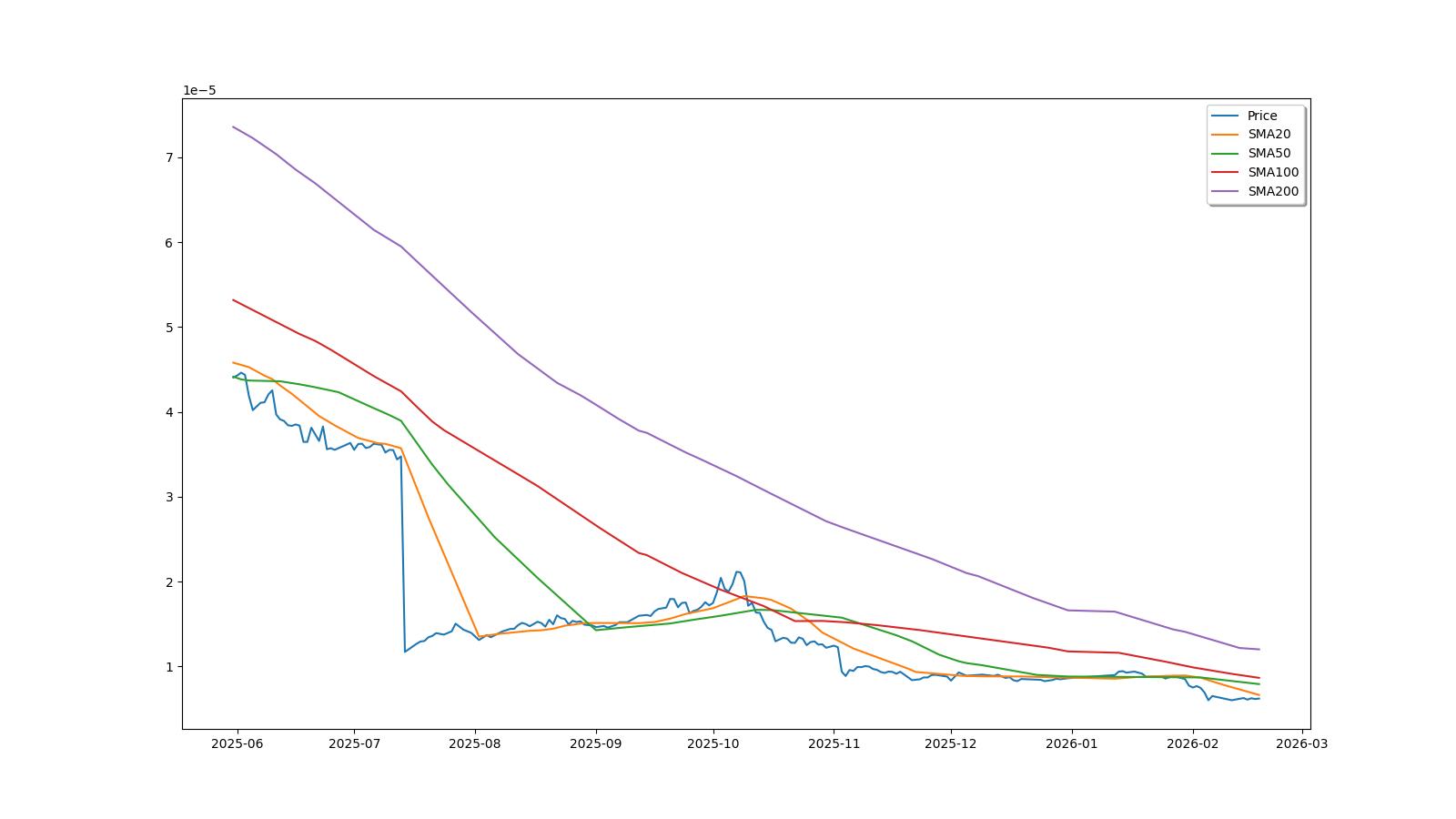 Froyo Games Simple Moving Averages