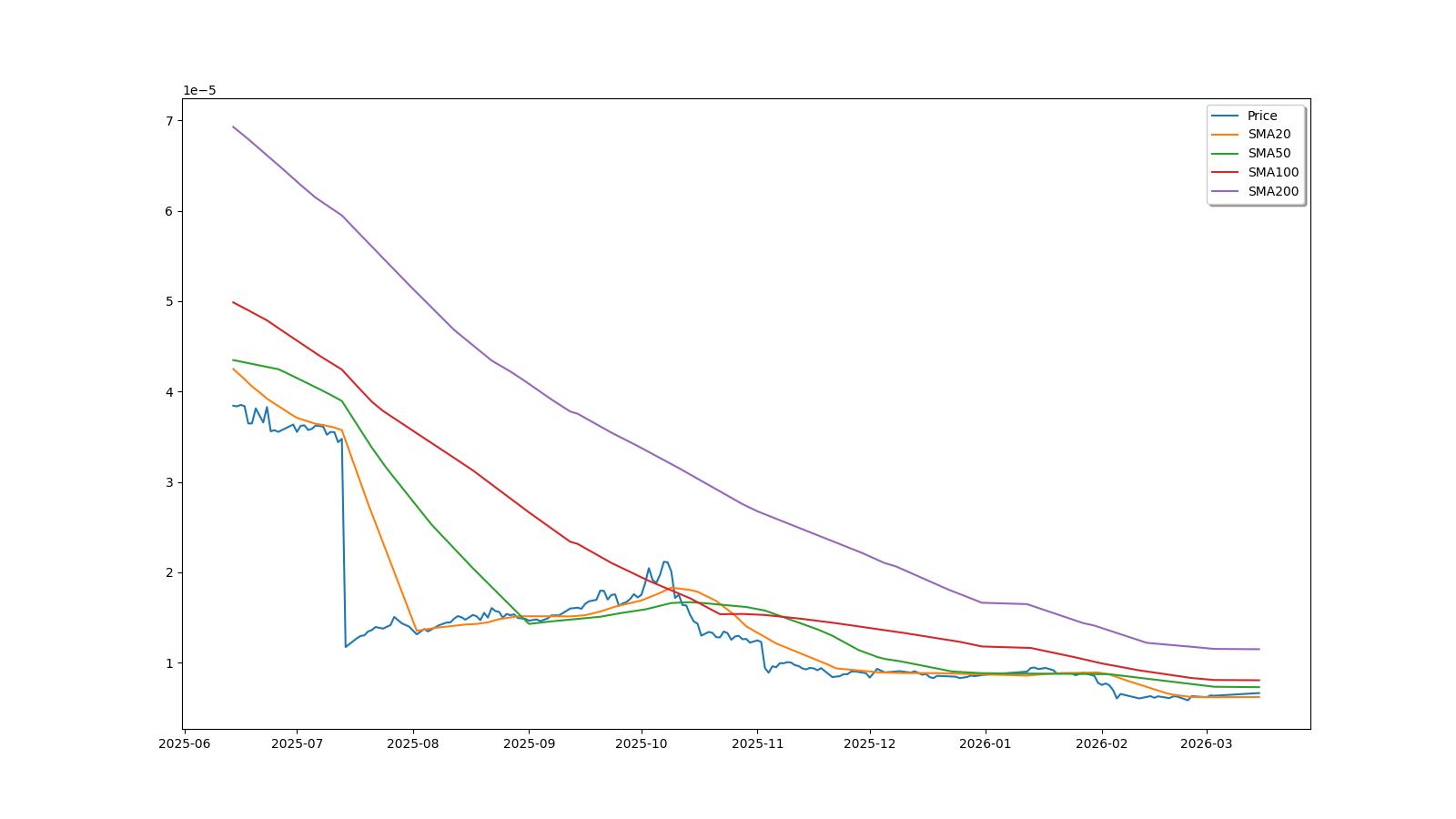 Froyo Games Simple Moving Averages