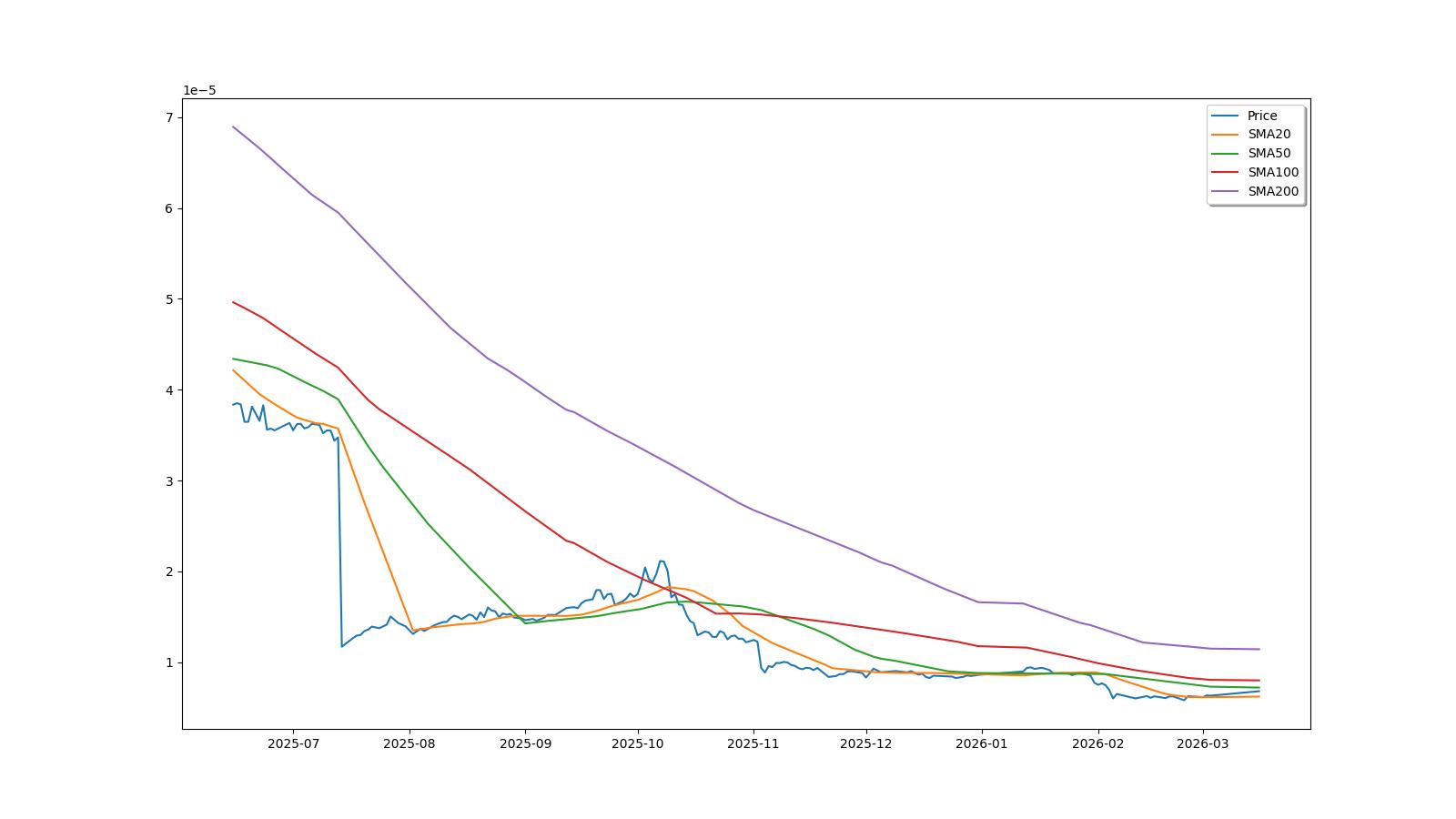 Froyo Games Simple Moving Averages