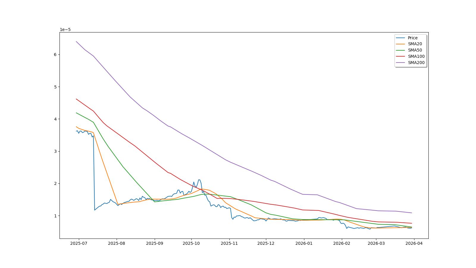 Froyo Games Simple Moving Averages