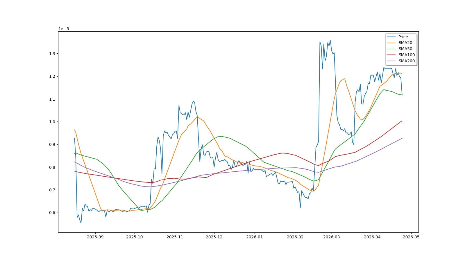 Fruits Simple Moving Averages