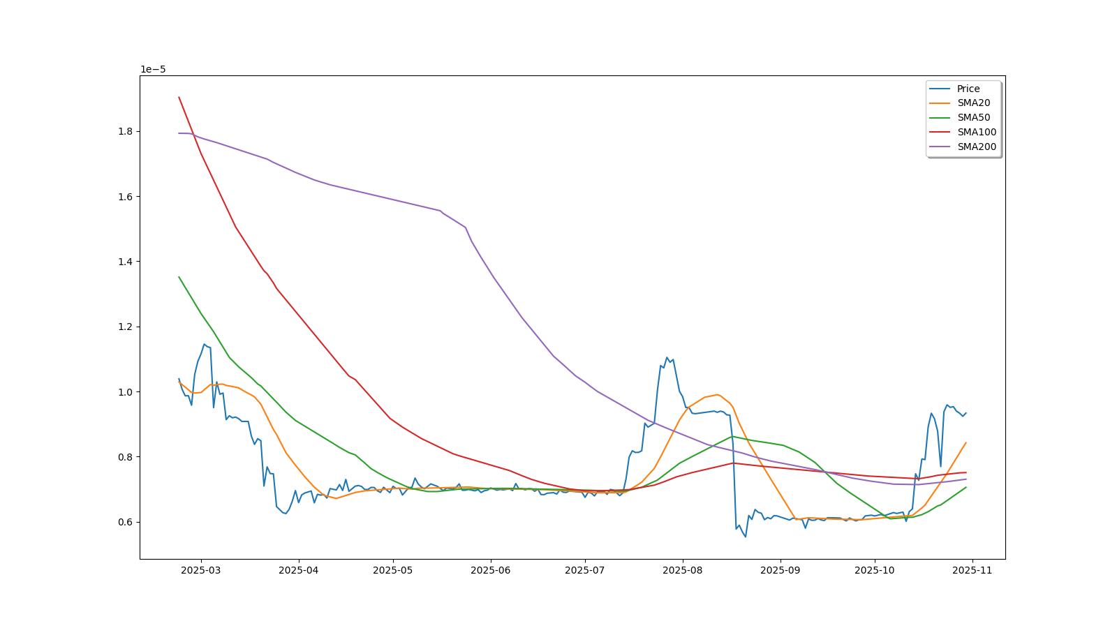 Fruits Simple Moving Averages