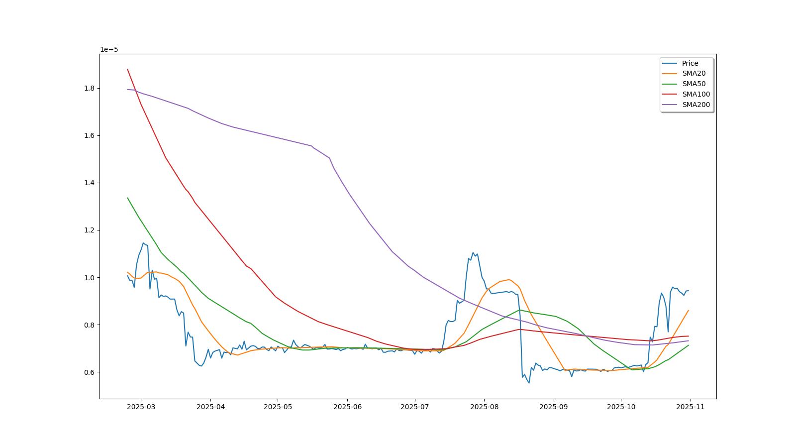 Fruits Simple Moving Averages