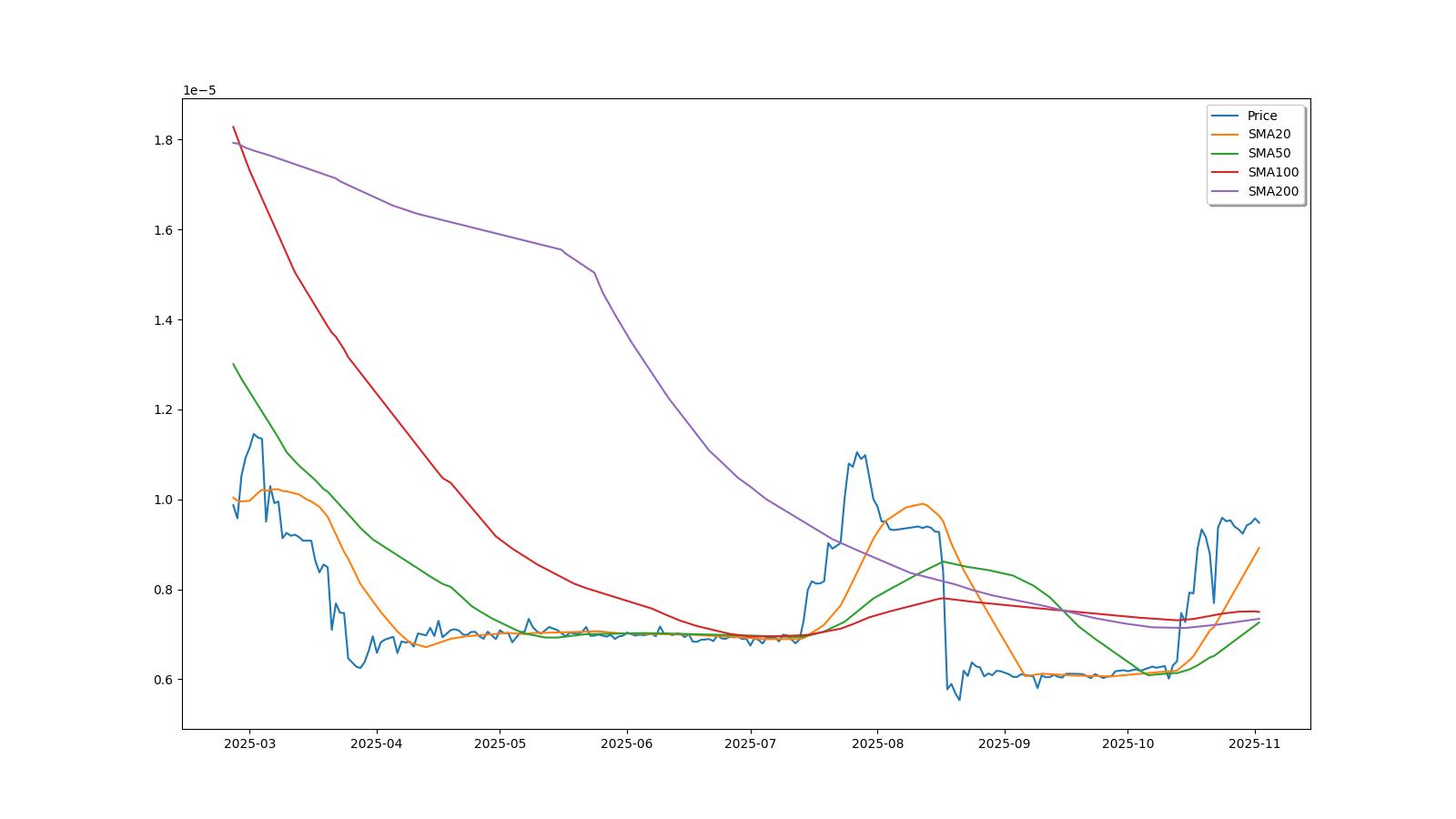 Fruits Simple Moving Averages